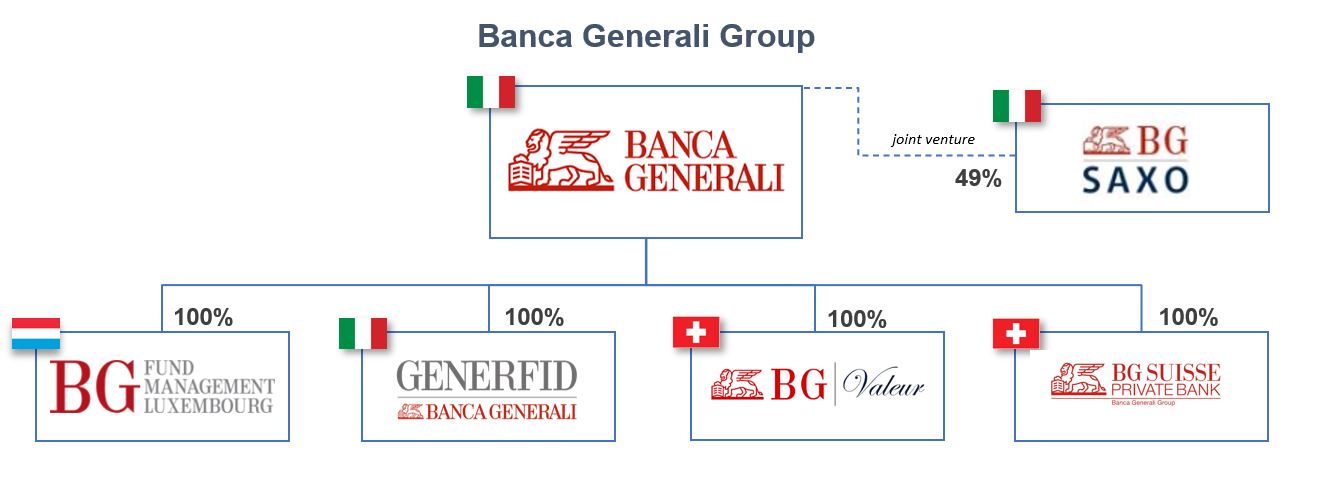 Banca Generali